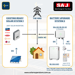SAJ Hybrid Solar Battery Kit – 5kW Inverter (H2-5K-S2) + 10kWh Battery ...